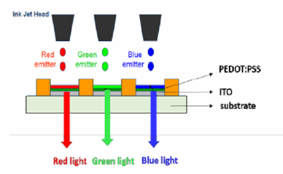 MicroFab喷墨打印应用案例——聚合物发光显示器（PLED） - 睿度光电 RUIDU